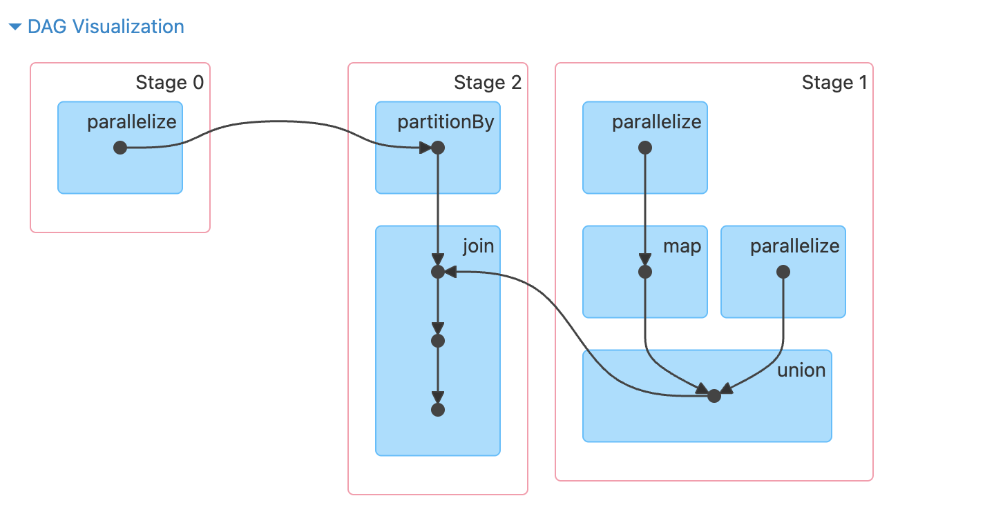 Spark物理执行计划 - 爱吃芒果
